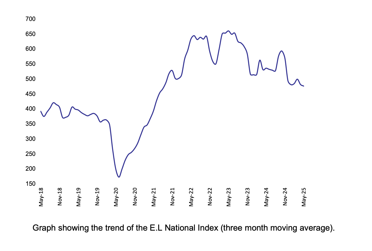 Executive Employment Trends Australia June 2025 - E.L Index | E.L Blue